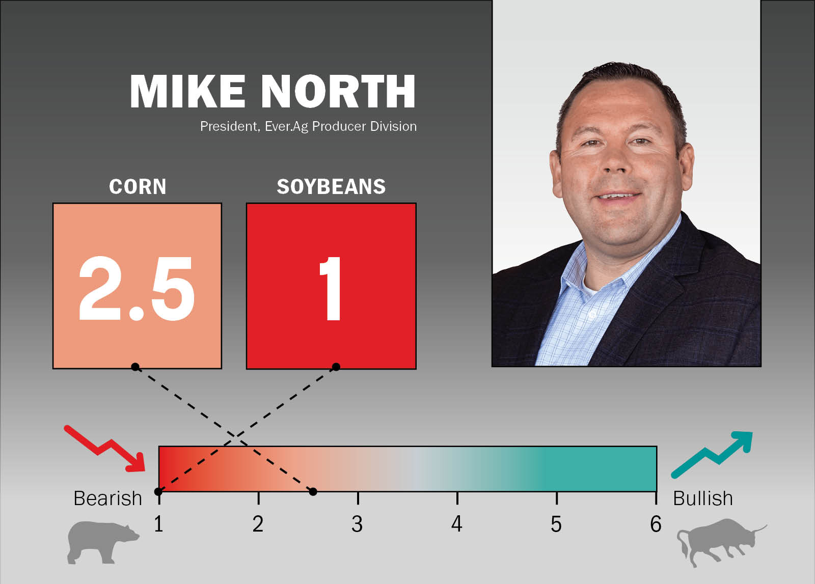 Mike North: Markets To Stay In the Doldrums | AgWeb